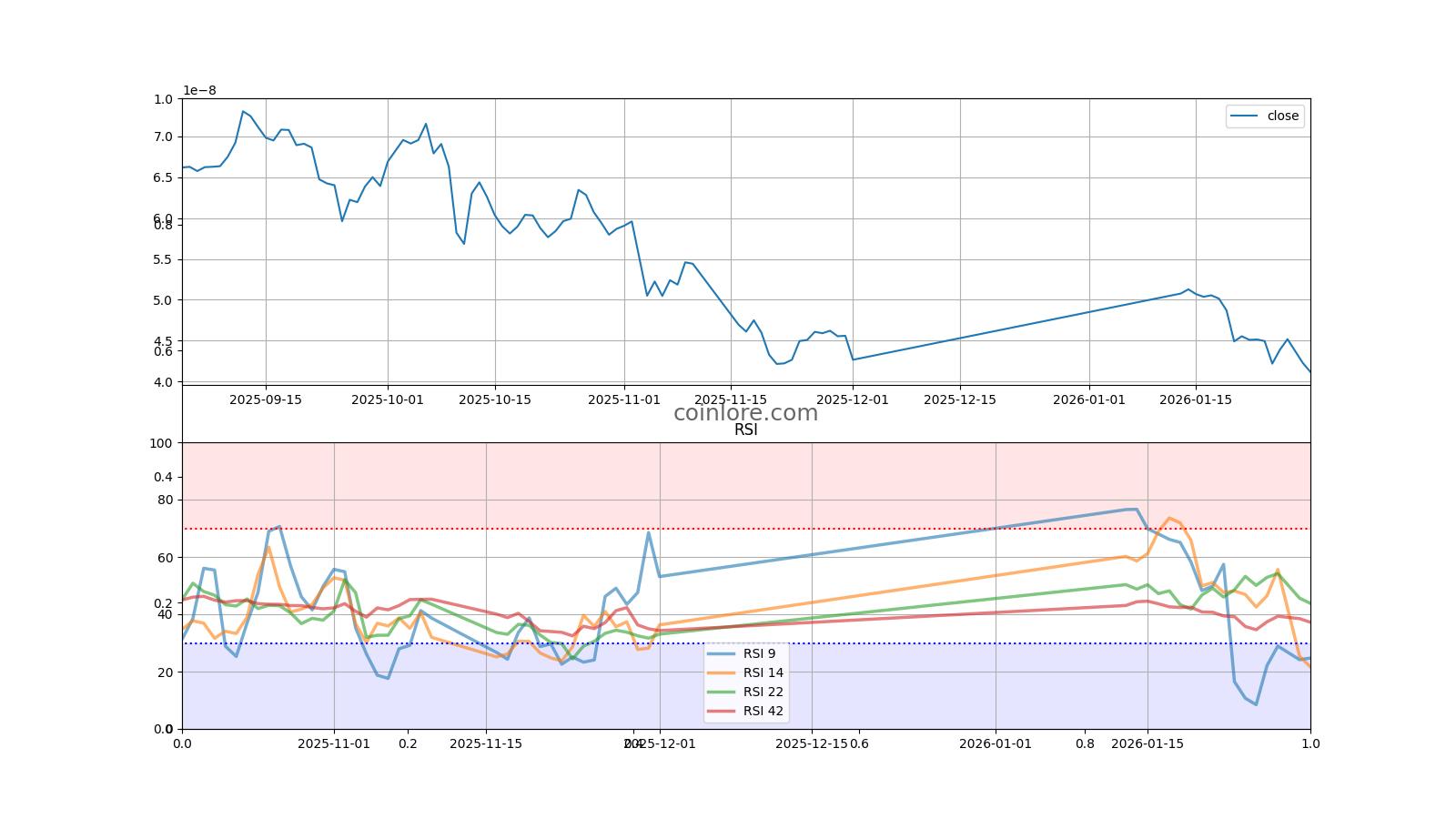 Gemini AI RSI indicator