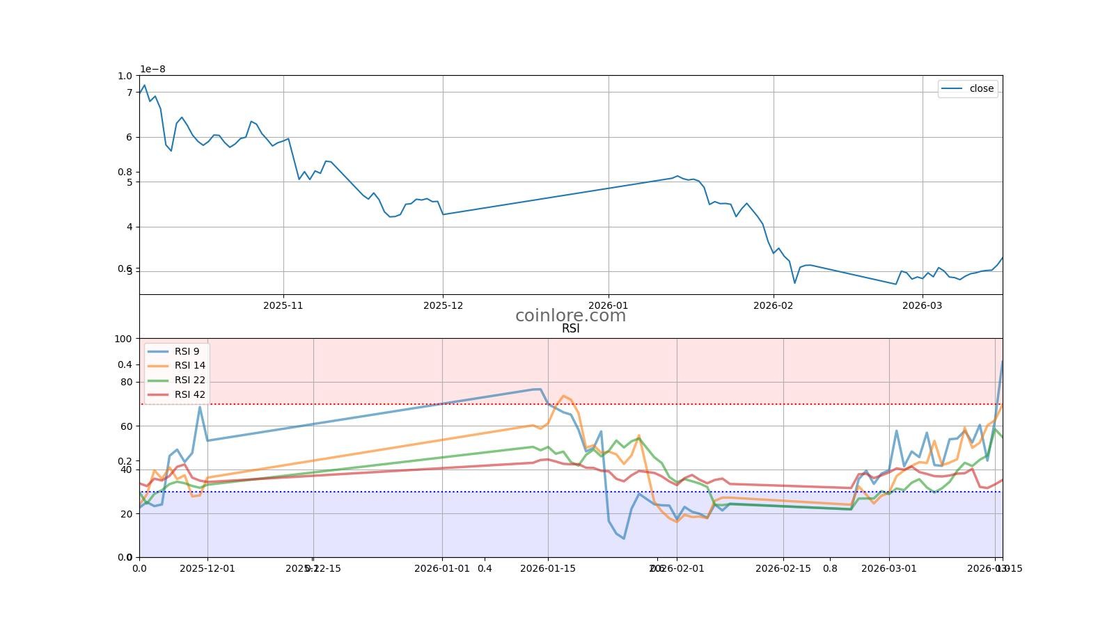 Gemini AI RSI indicator
