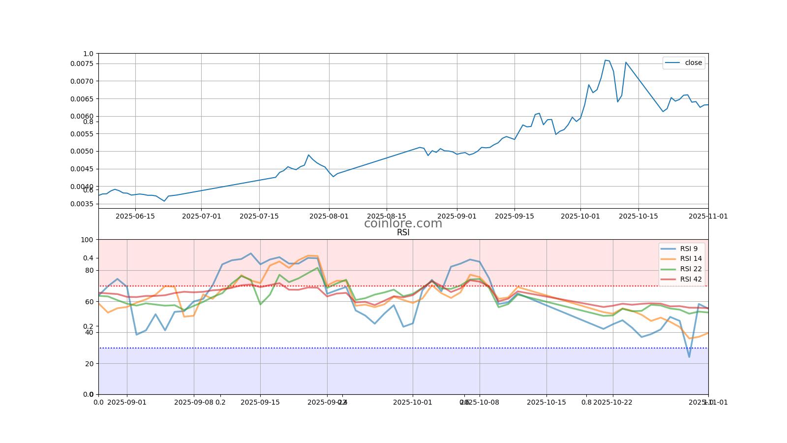 GEMIT.app RSI indicator