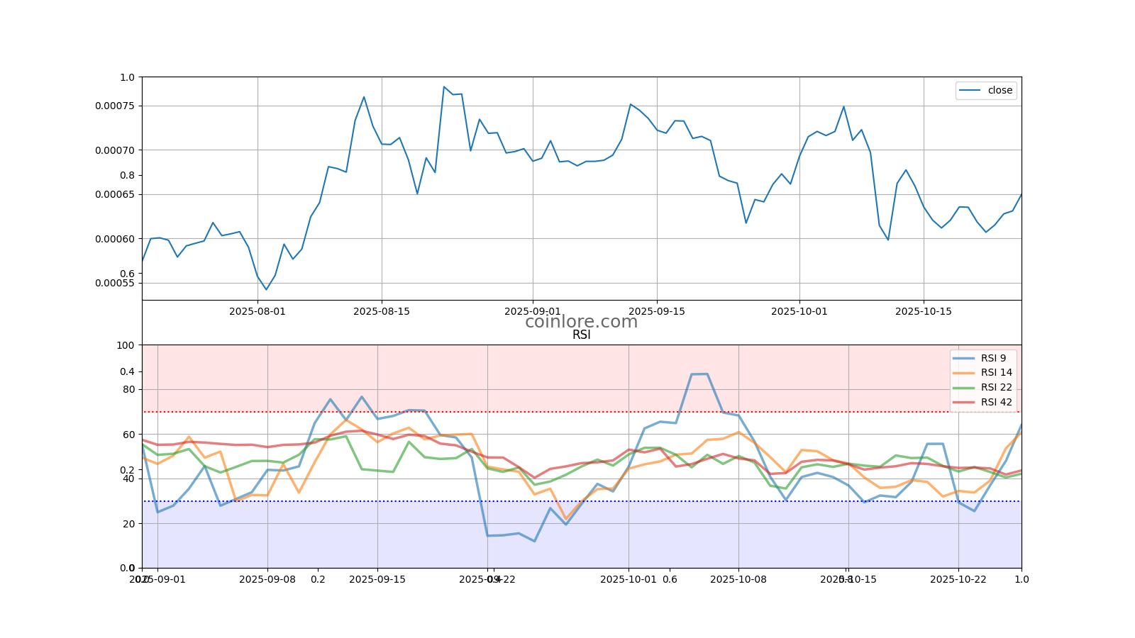 Genaro Network RSI indicator