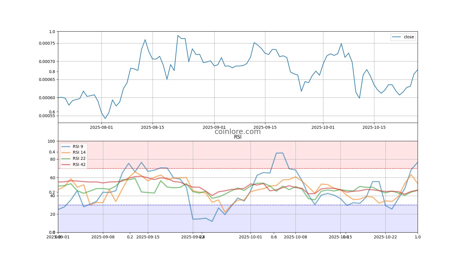 Genaro Network RSI indicator