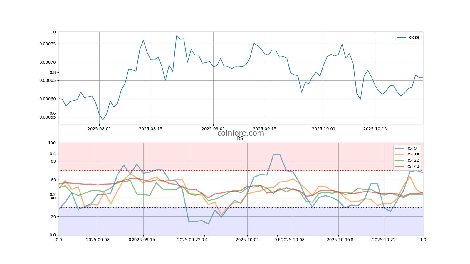 Genaro Network RSI indicator