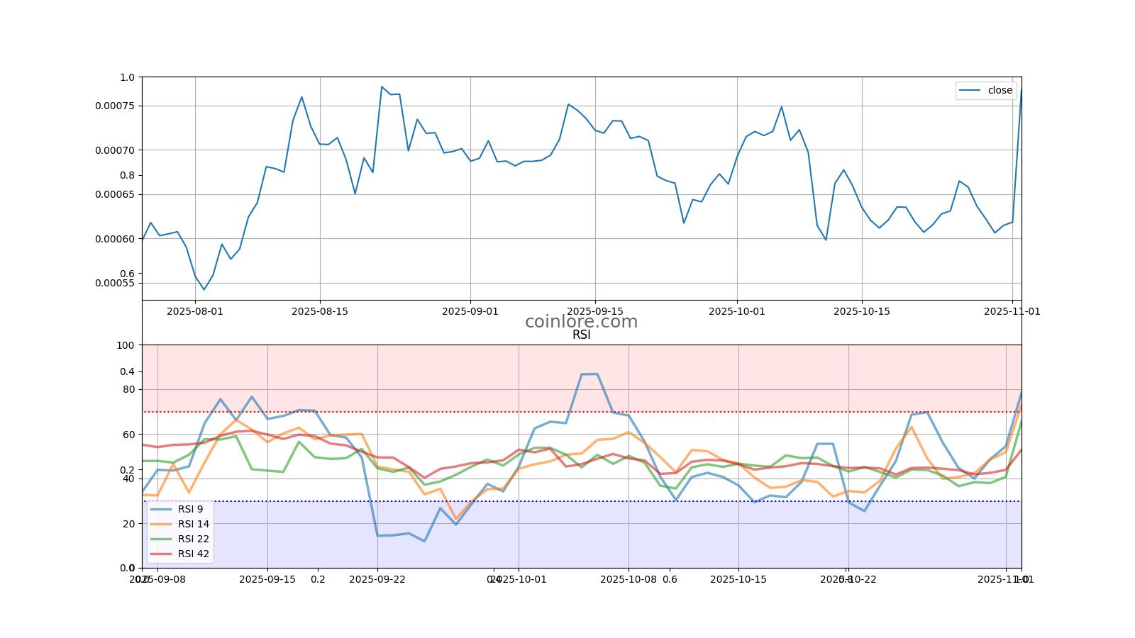 Genaro Network RSI indicator