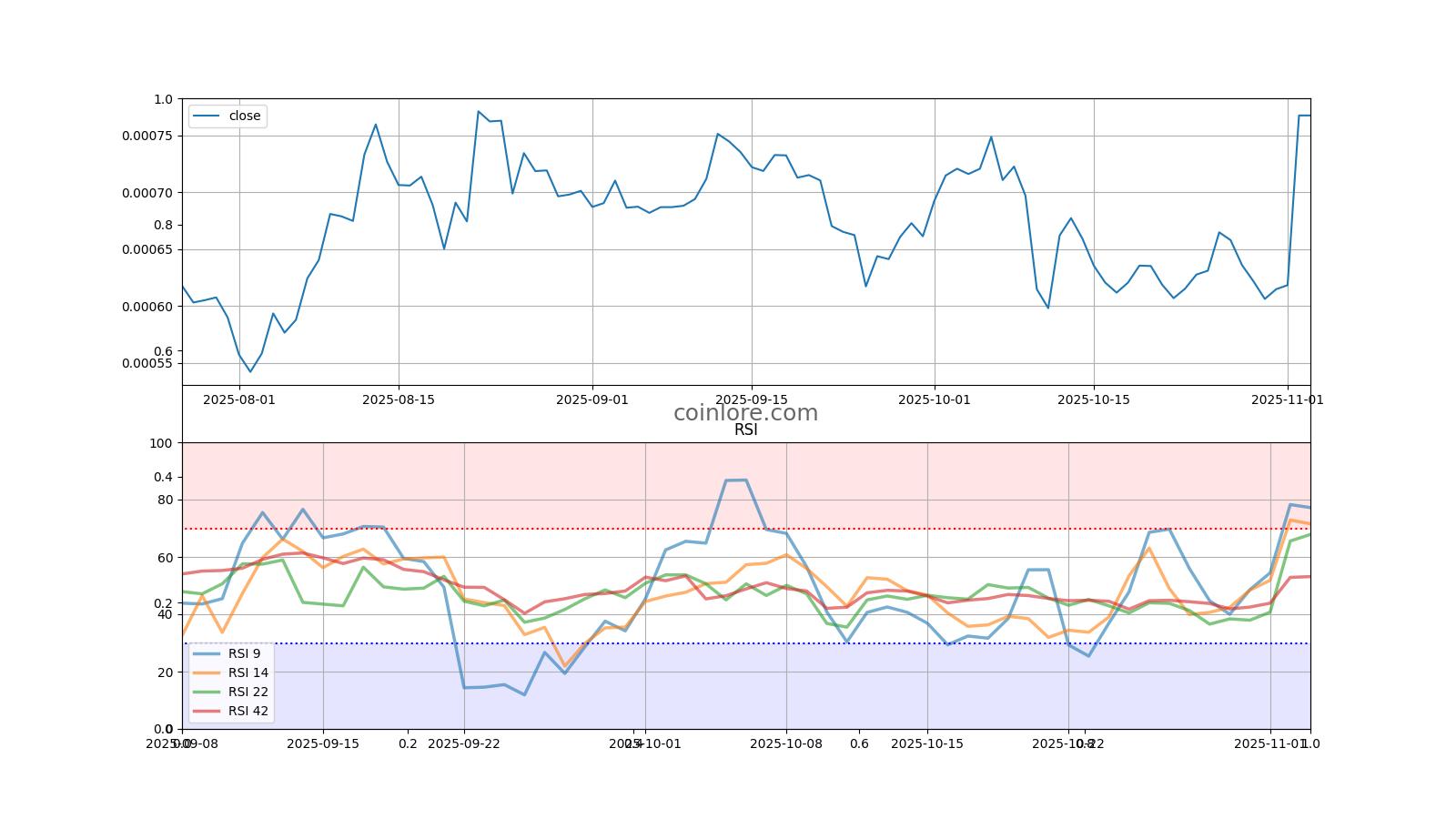Genaro Network RSI indicator