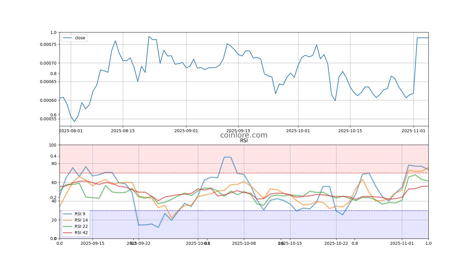 Genaro Network RSI indicator