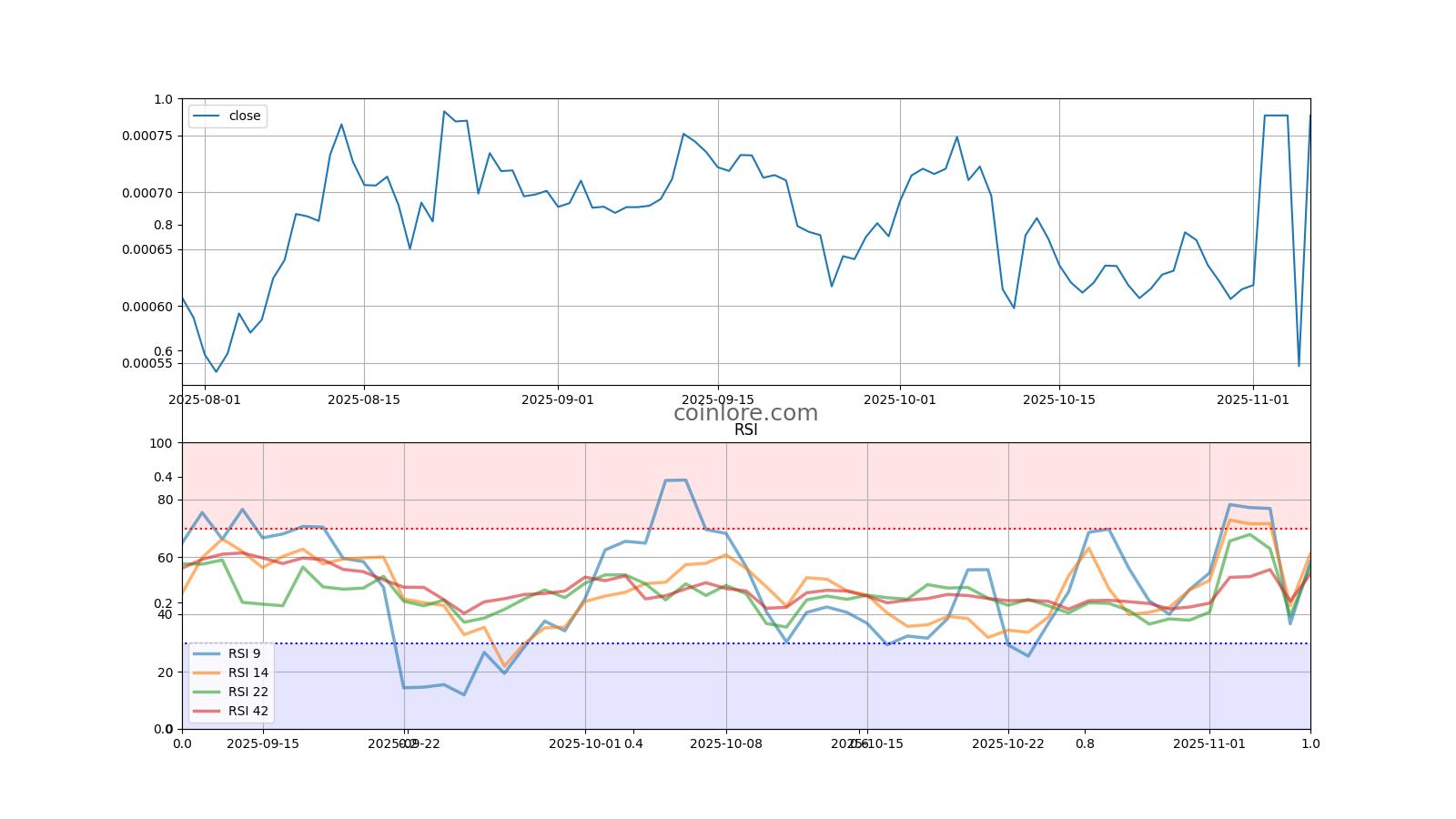 Genaro Network RSI indicator