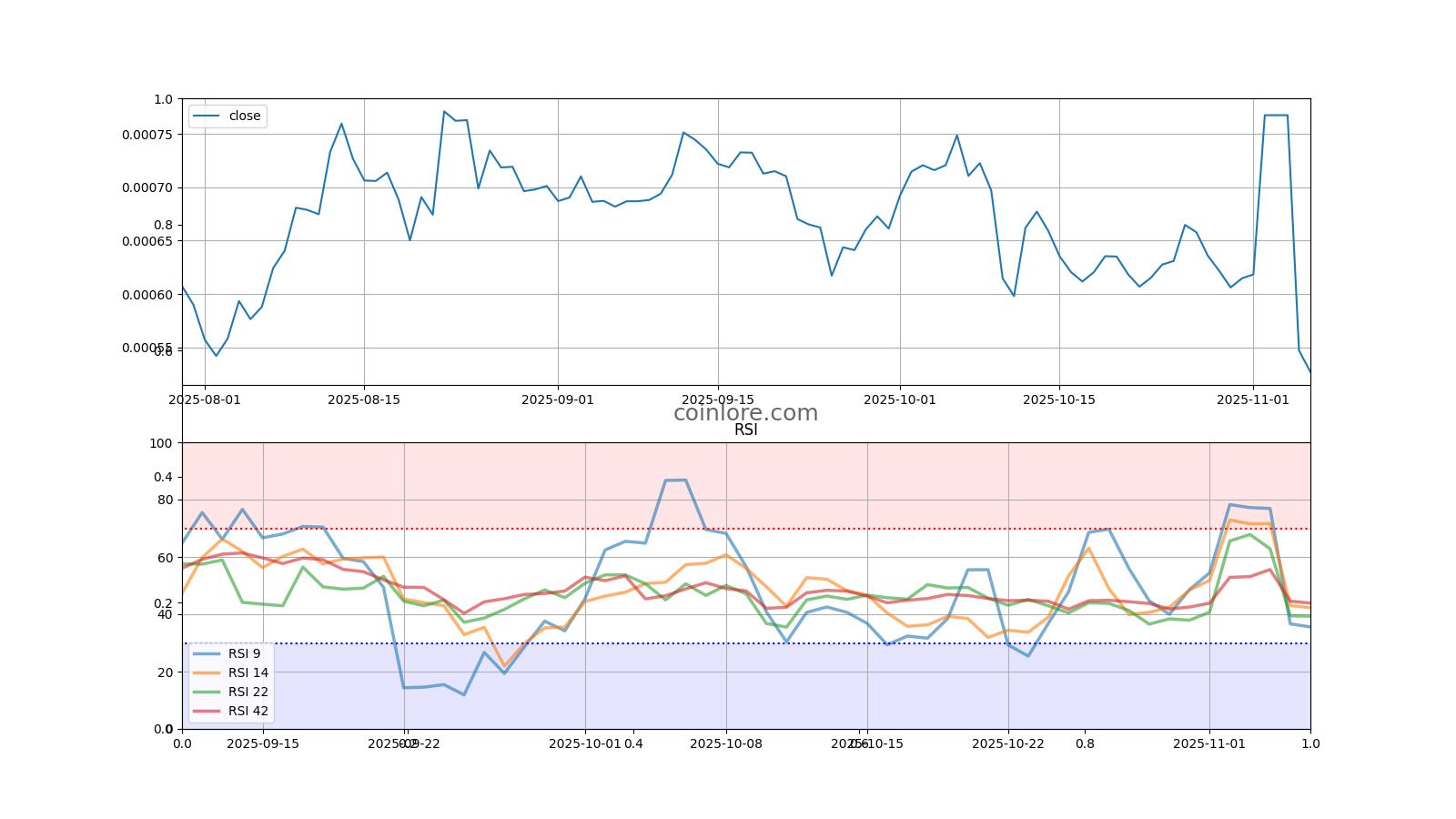 Genaro Network RSI indicator