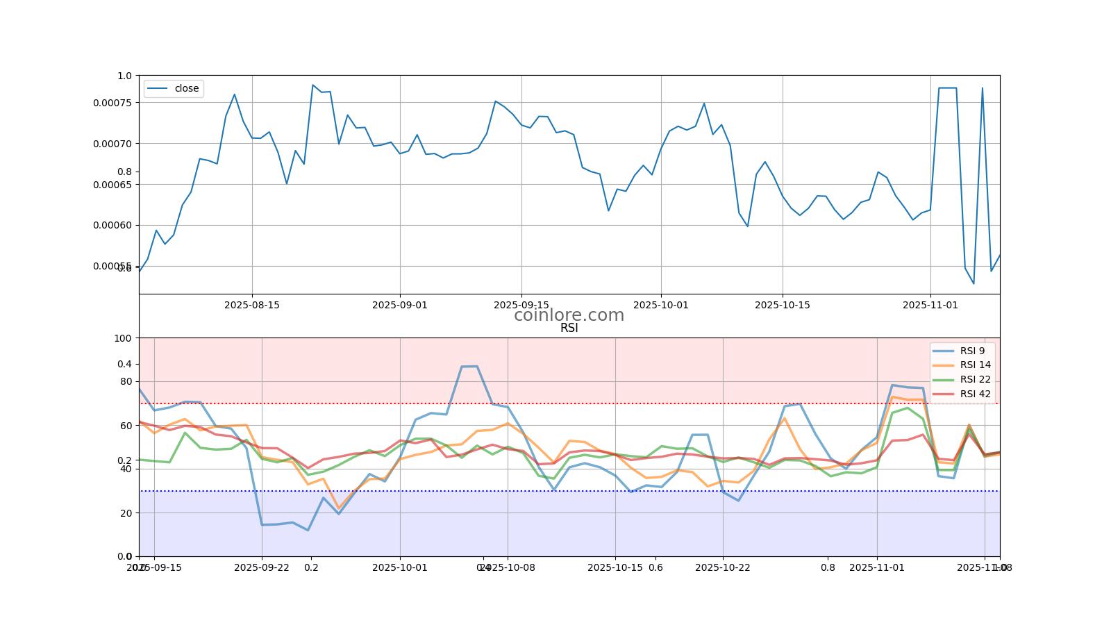 Genaro Network RSI indicator