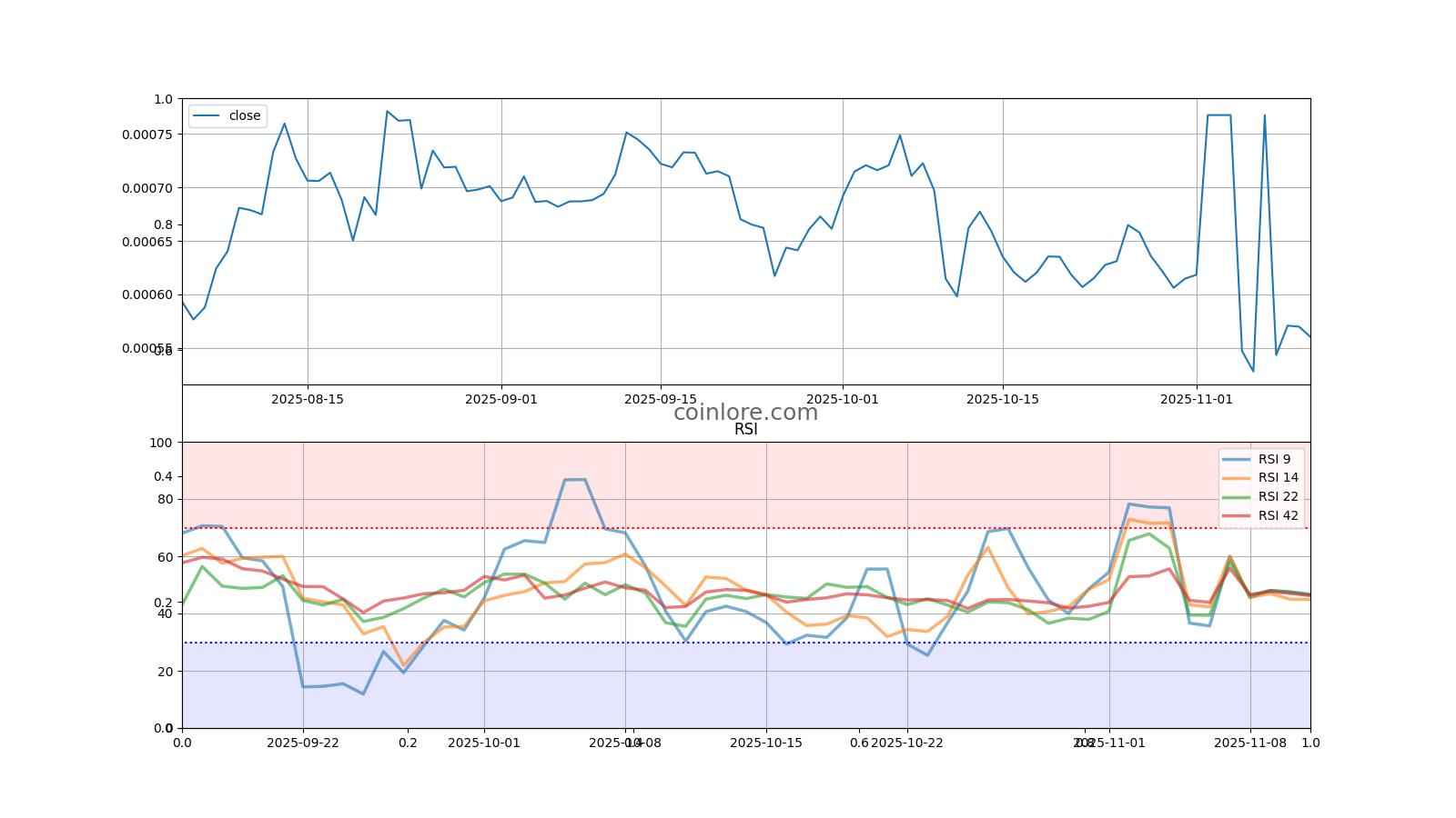Genaro Network RSI indicator