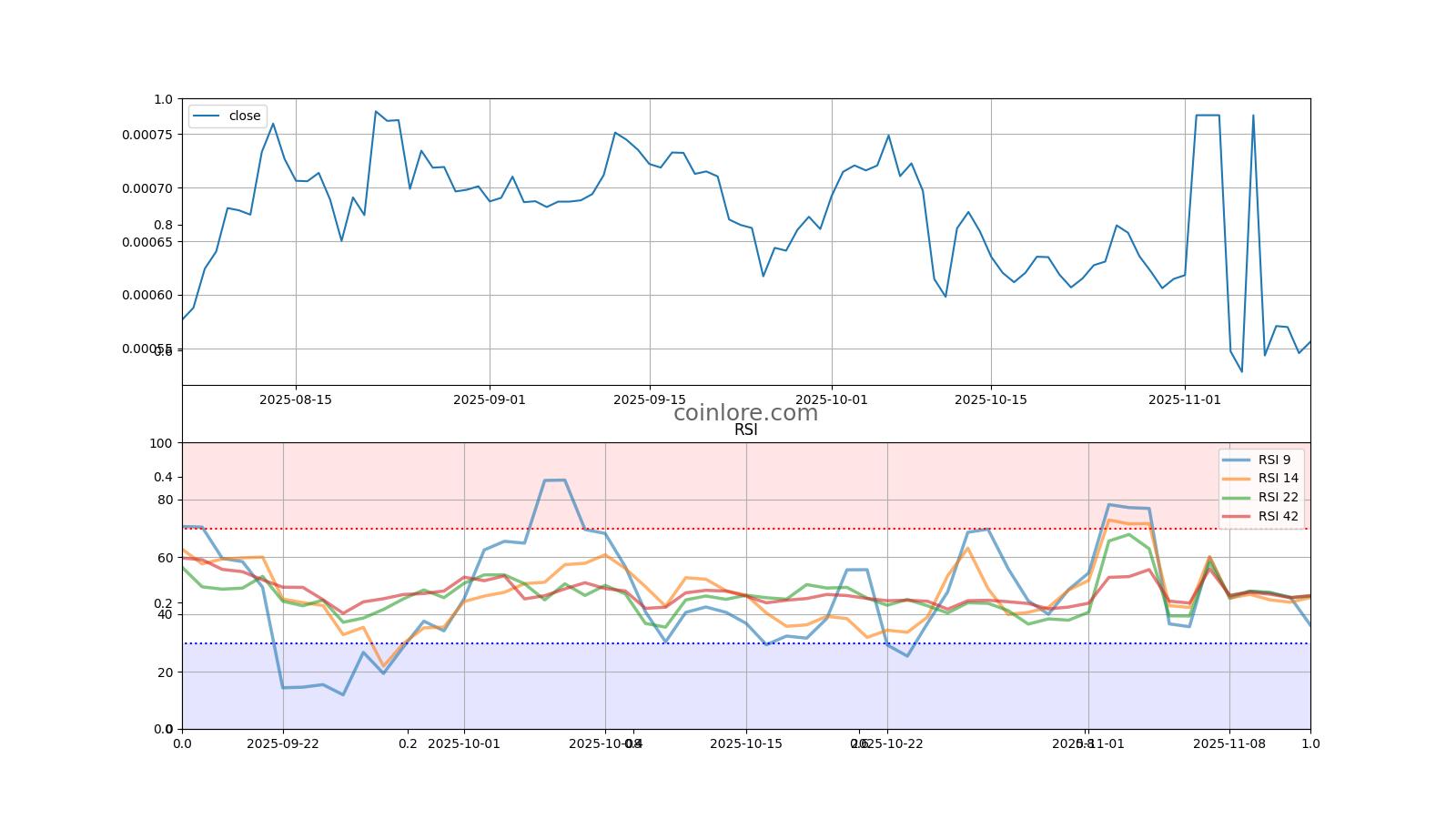 Genaro Network RSI indicator
