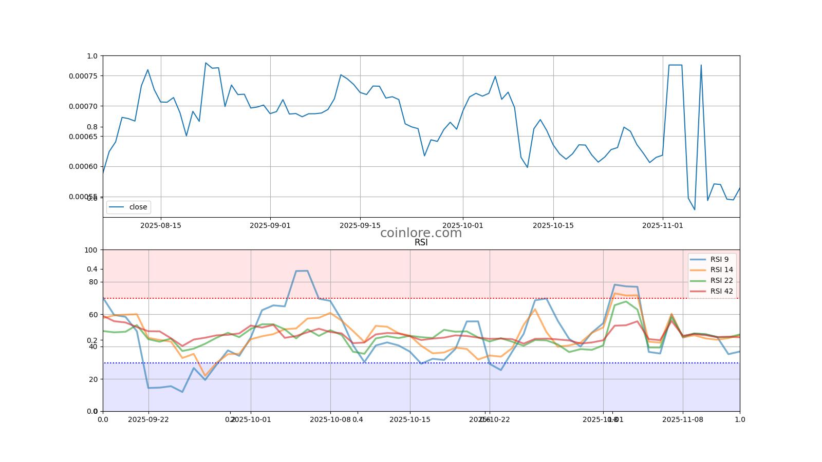 Genaro Network RSI indicator