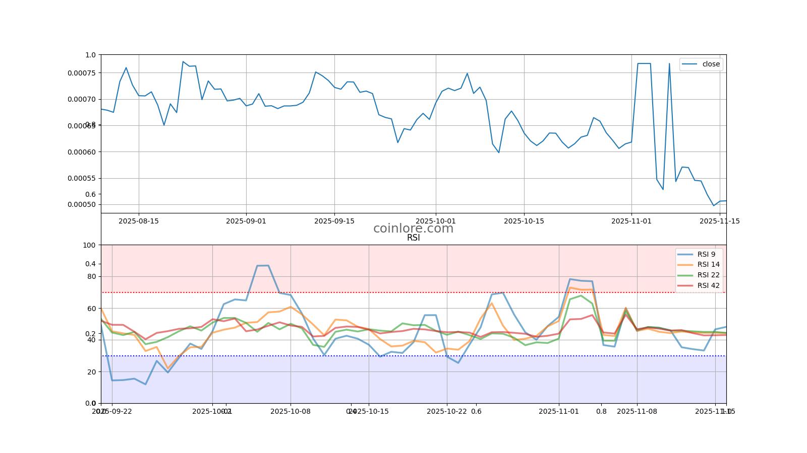 Genaro Network RSI indicator