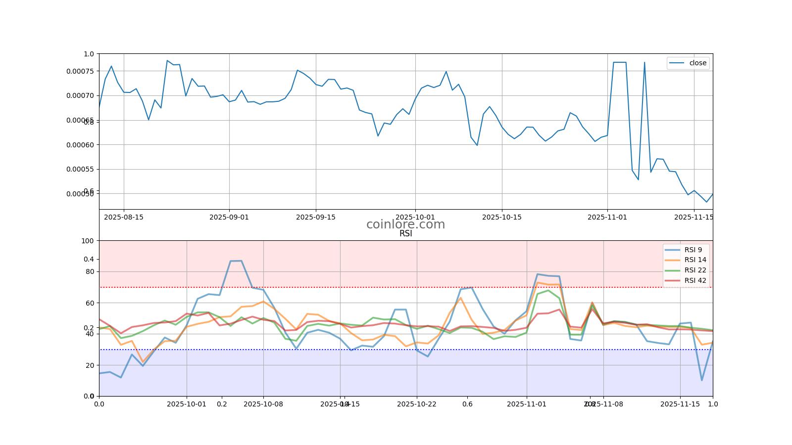 Genaro Network RSI indicator