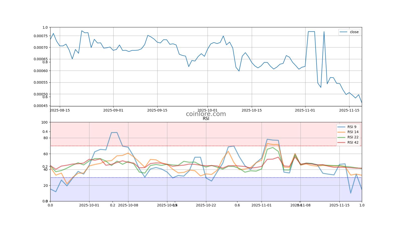 Genaro Network RSI indicator