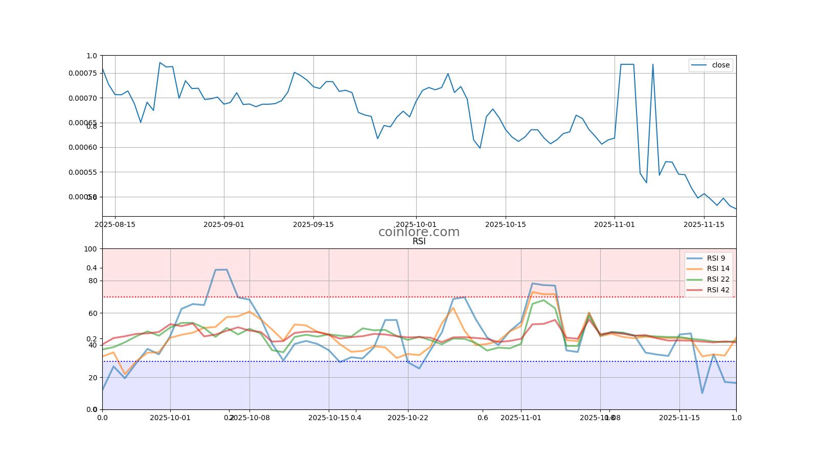 Genaro Network RSI indicator