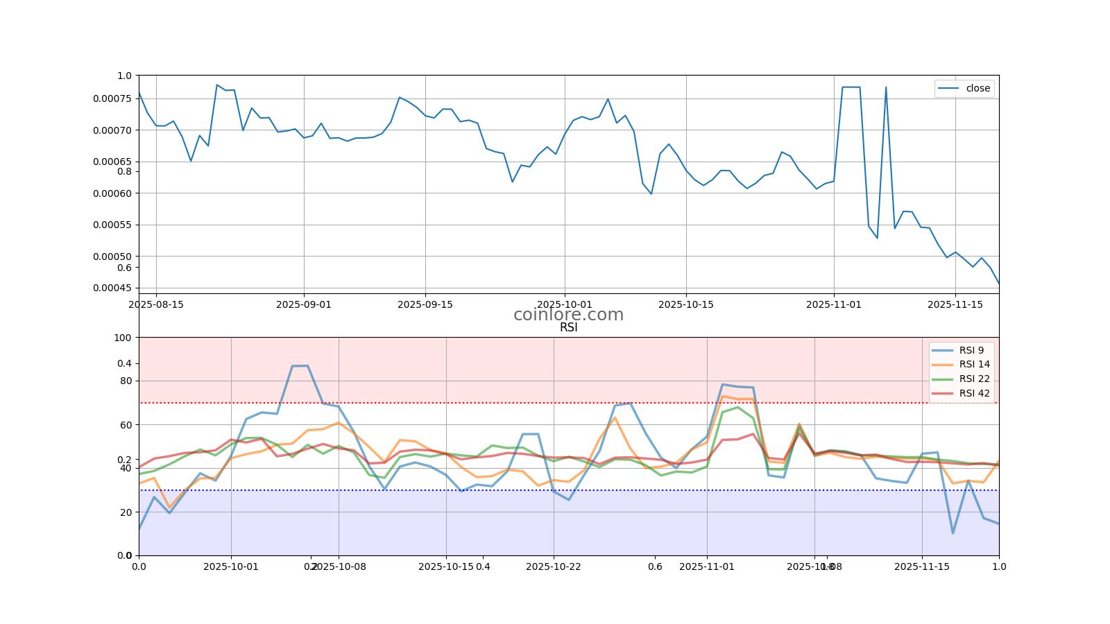 Genaro Network RSI indicator