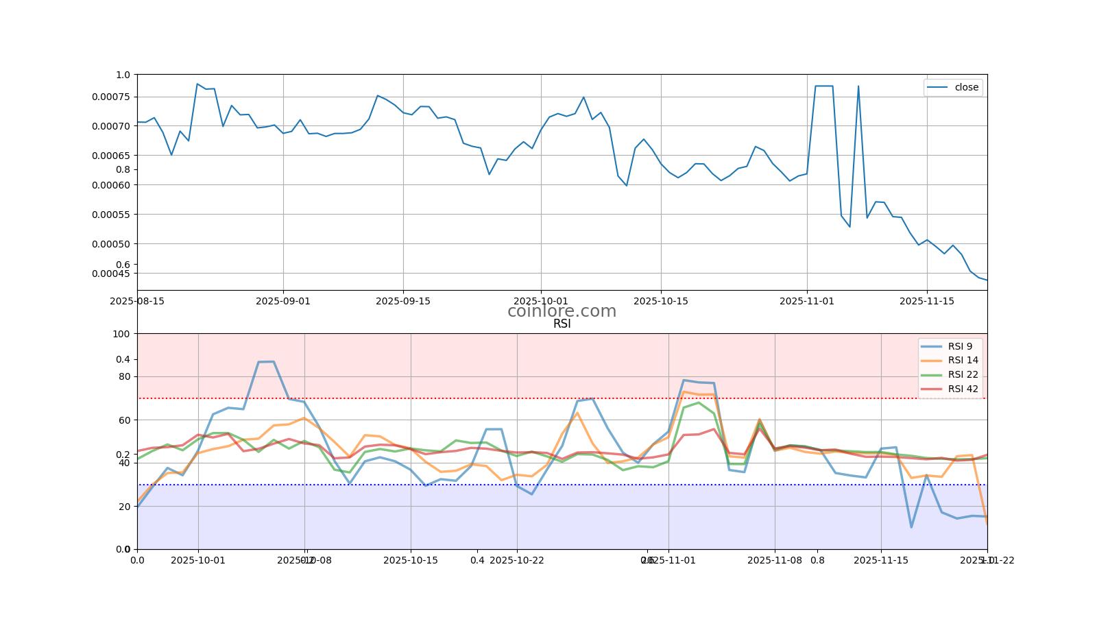 Genaro Network RSI indicator