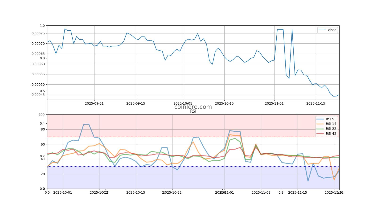 Genaro Network RSI indicator