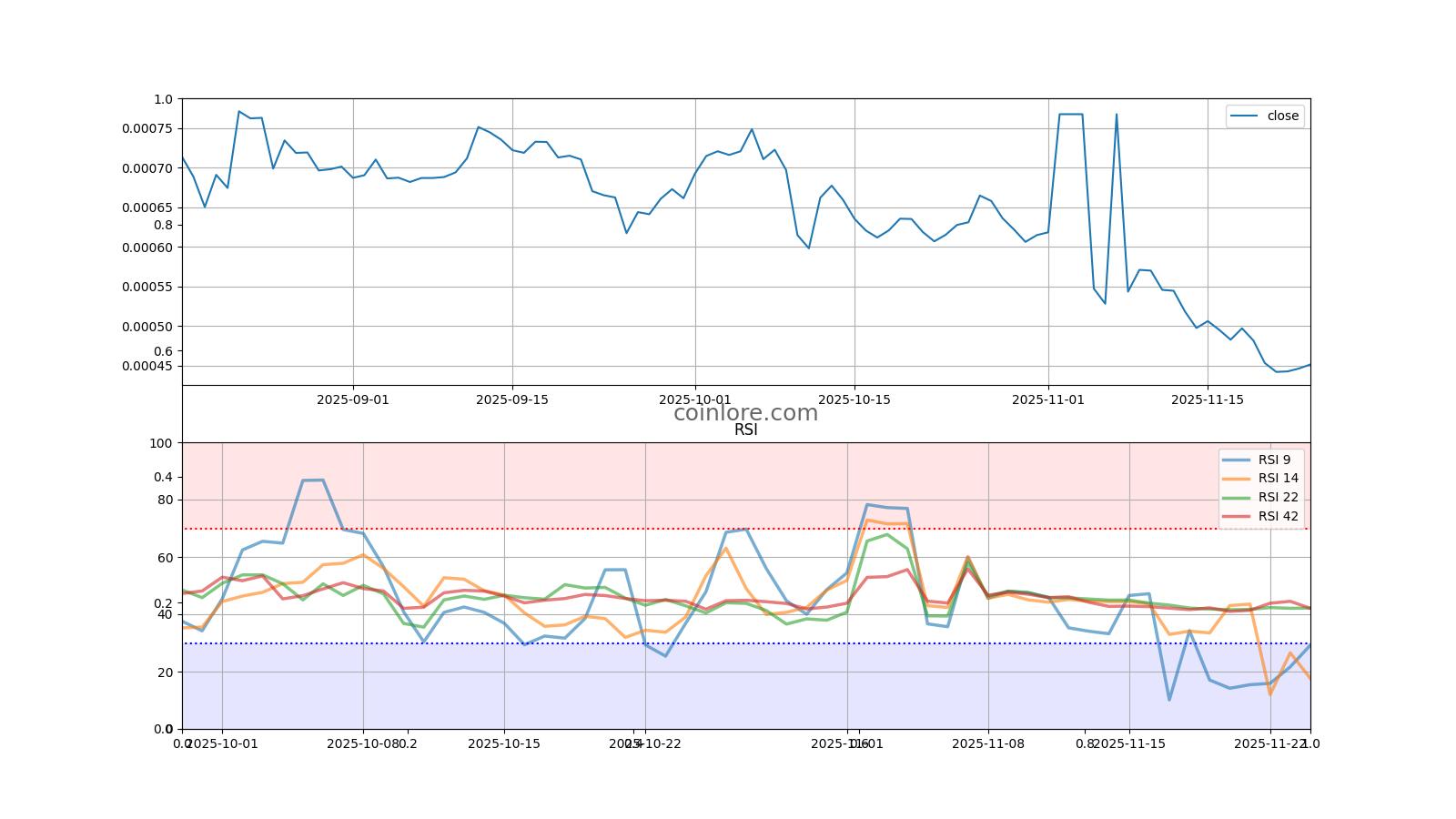 Genaro Network RSI indicator