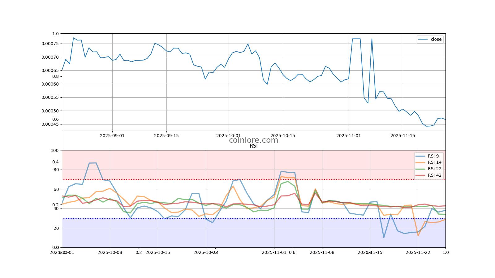 Genaro Network RSI indicator