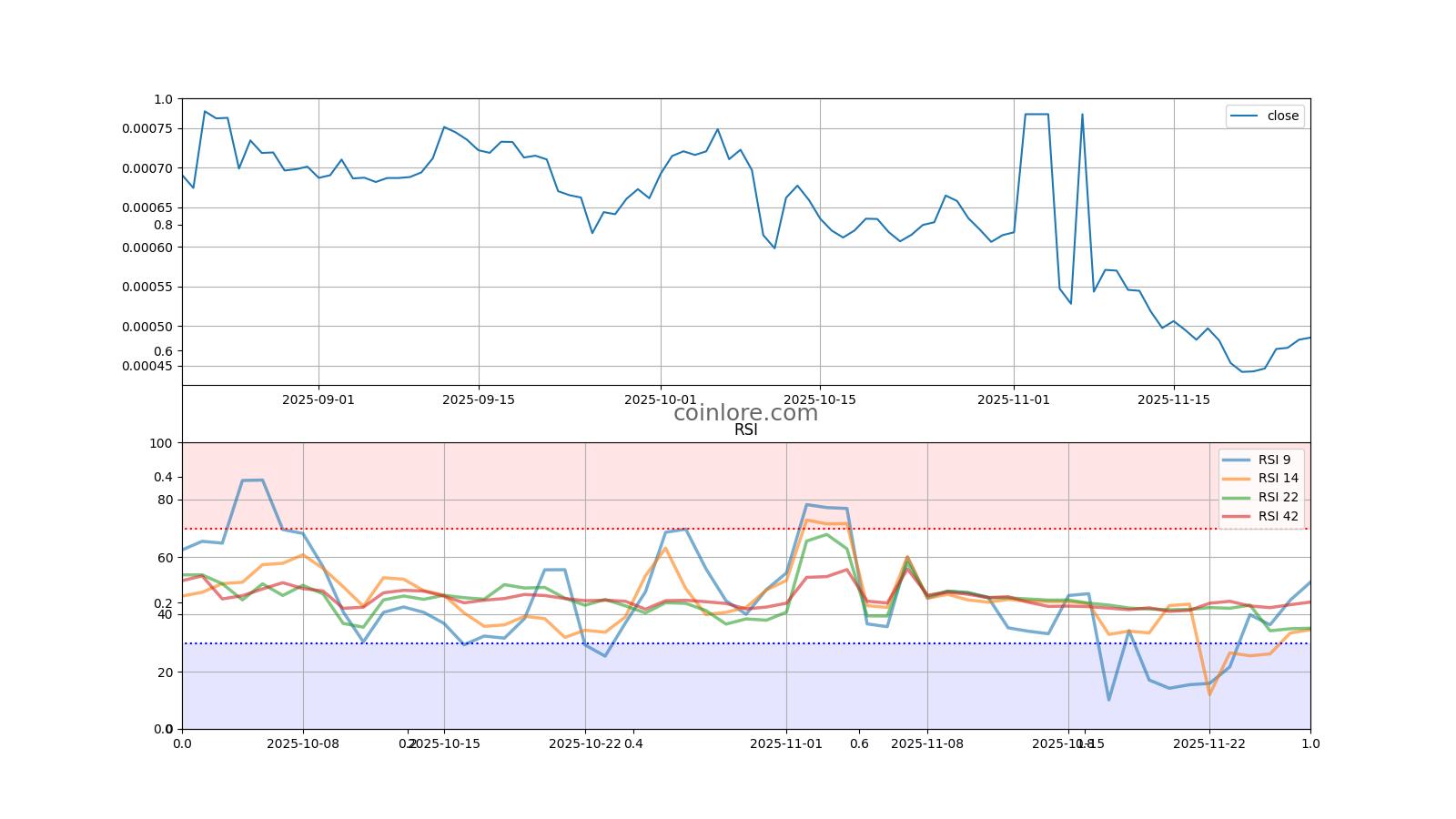 Genaro Network RSI indicator