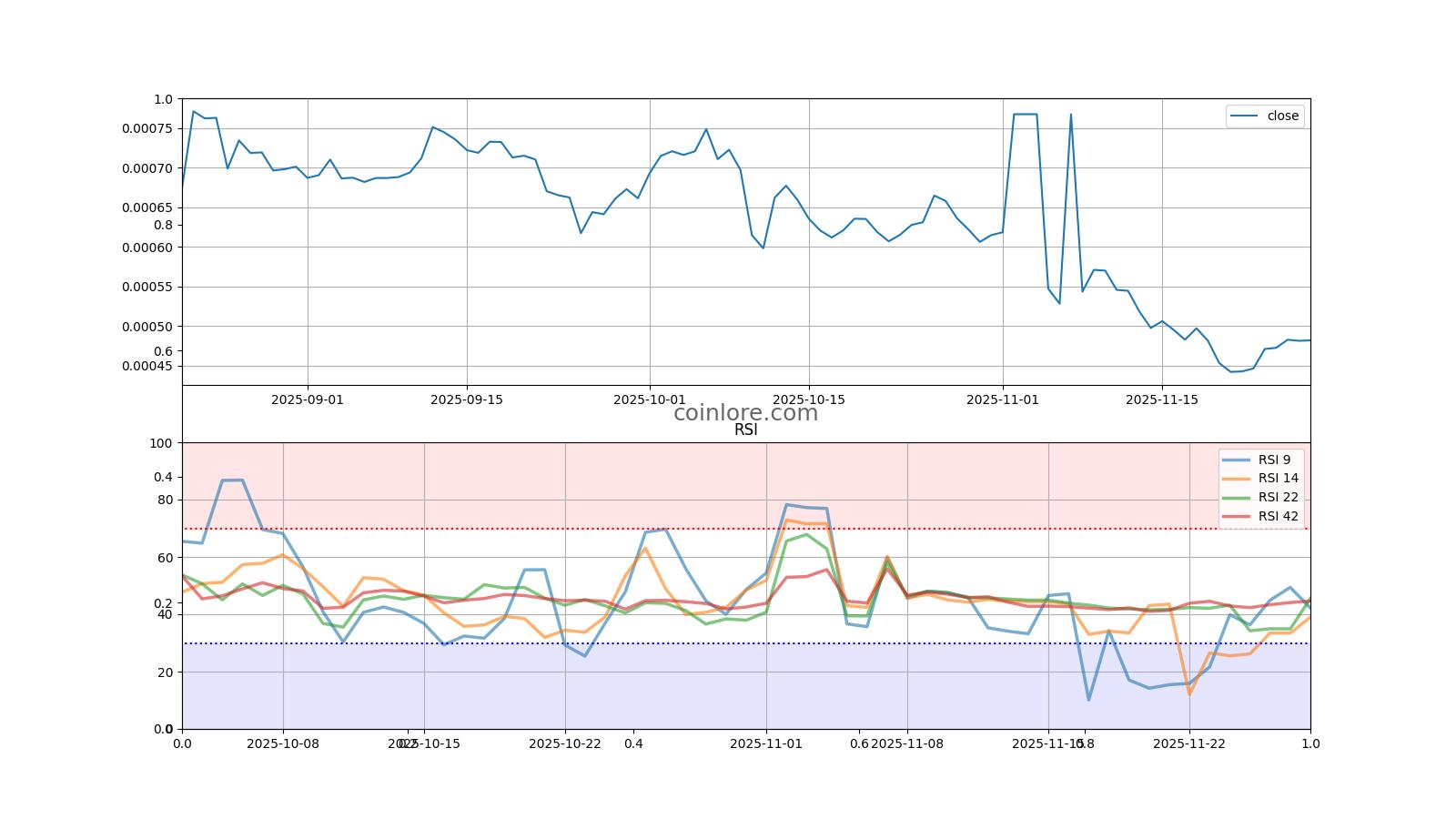 Genaro Network RSI indicator