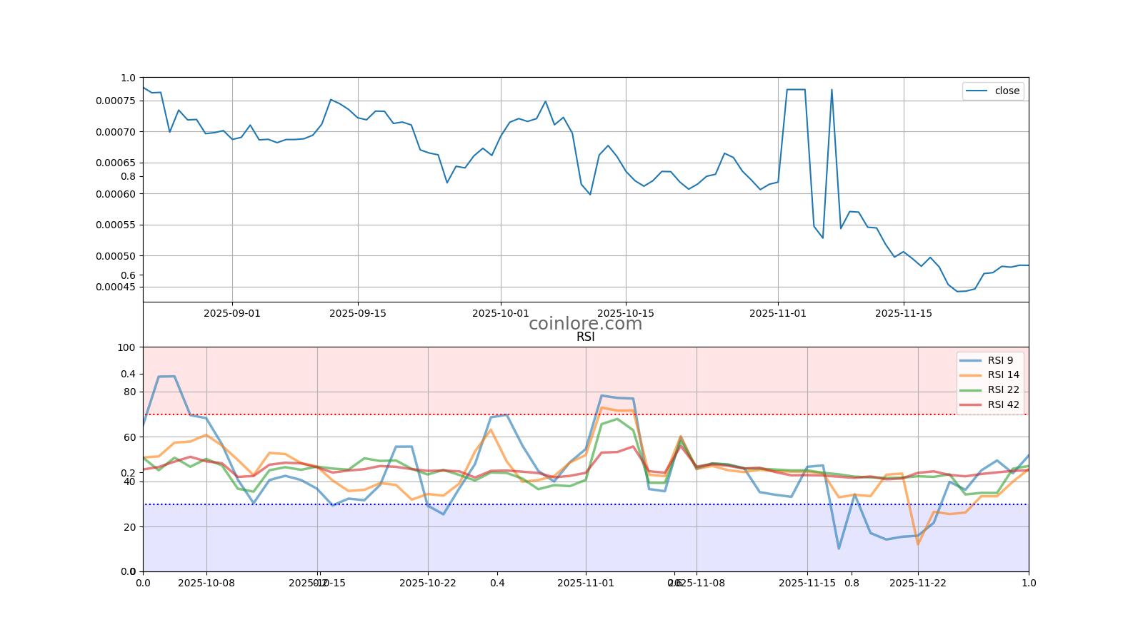 Genaro Network RSI indicator