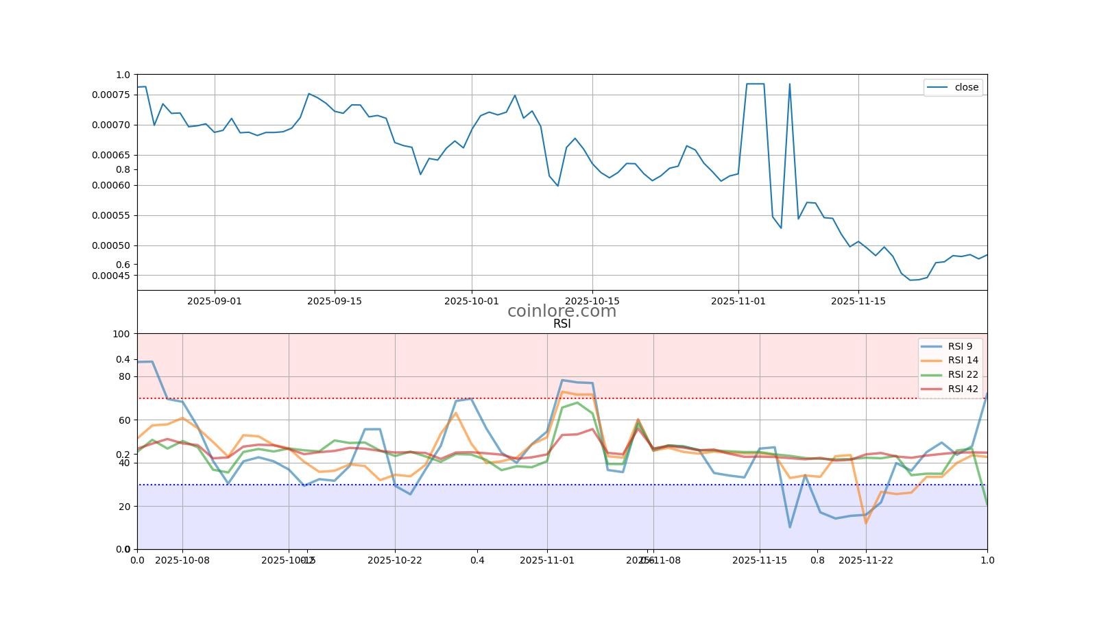 Genaro Network RSI indicator