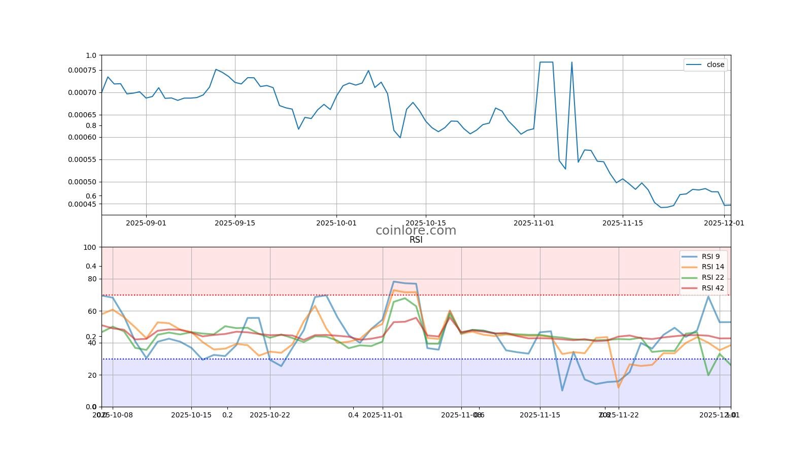 Genaro Network RSI indicator