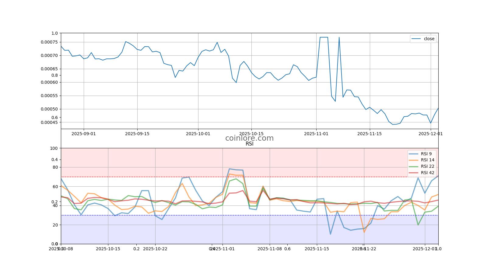 Genaro Network RSI indicator