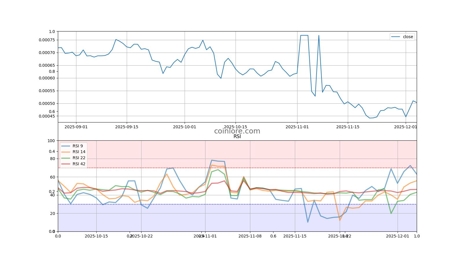 제나로네트워크 RSI indicator