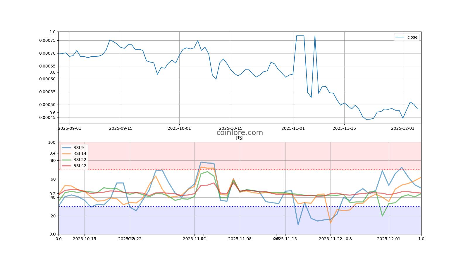Genaro Network RSI indicator