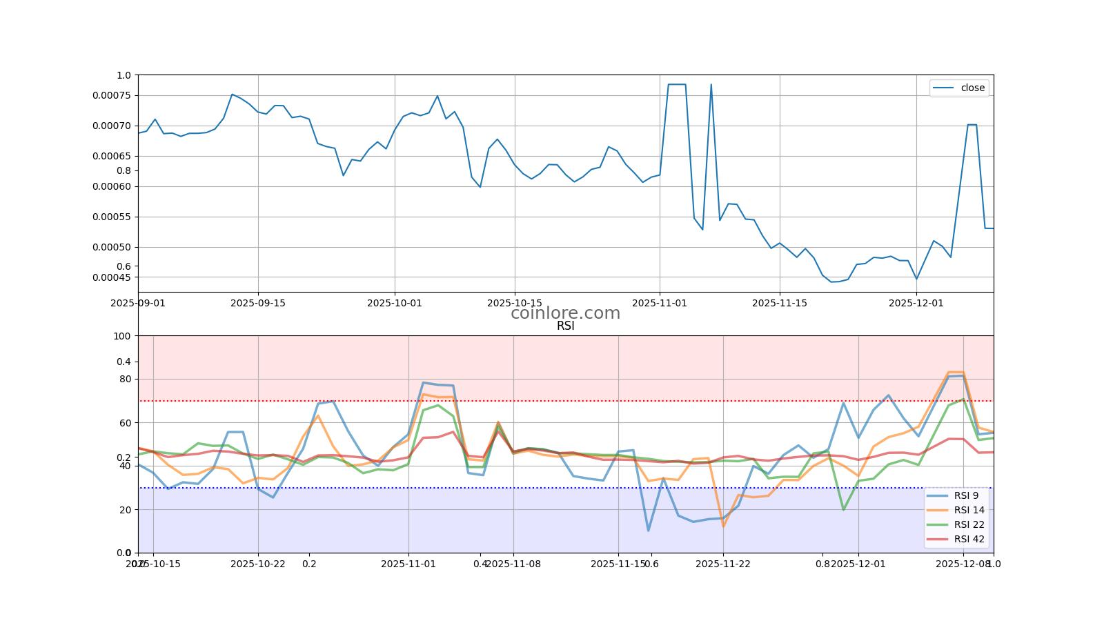 Genaro Network RSI indicator