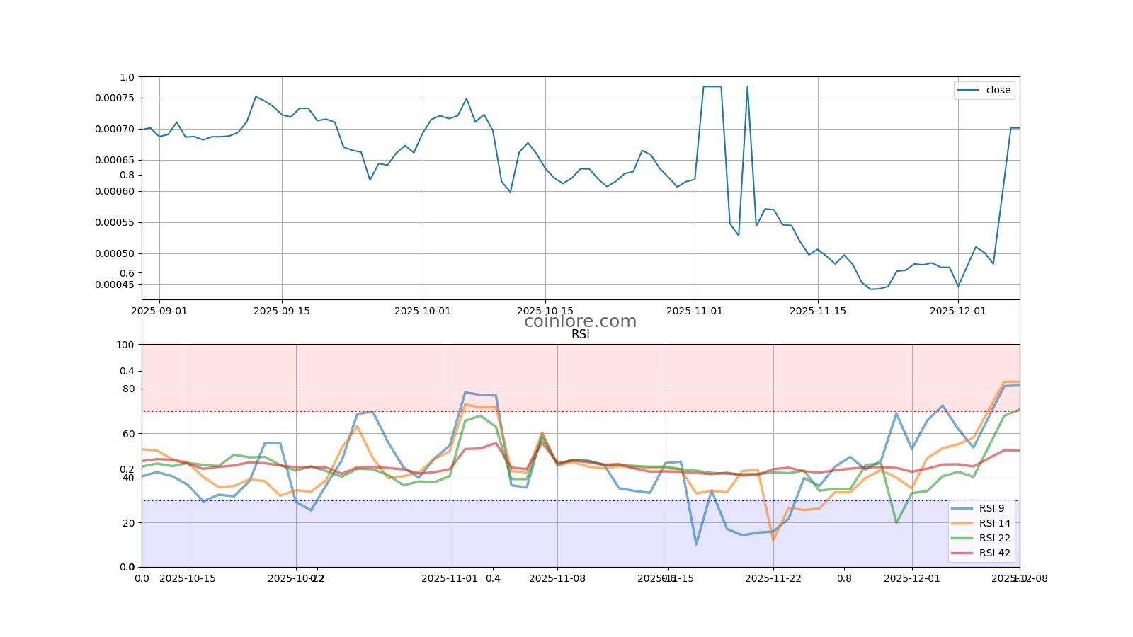 Genaro Network RSI indicator