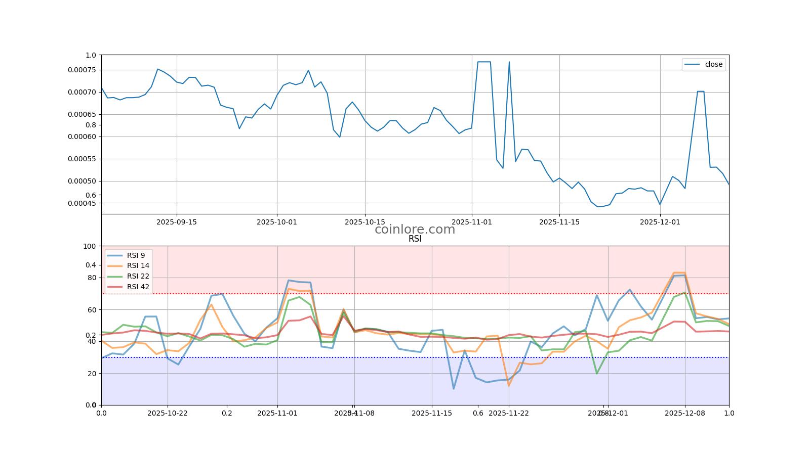 Genaro Network RSI indicator