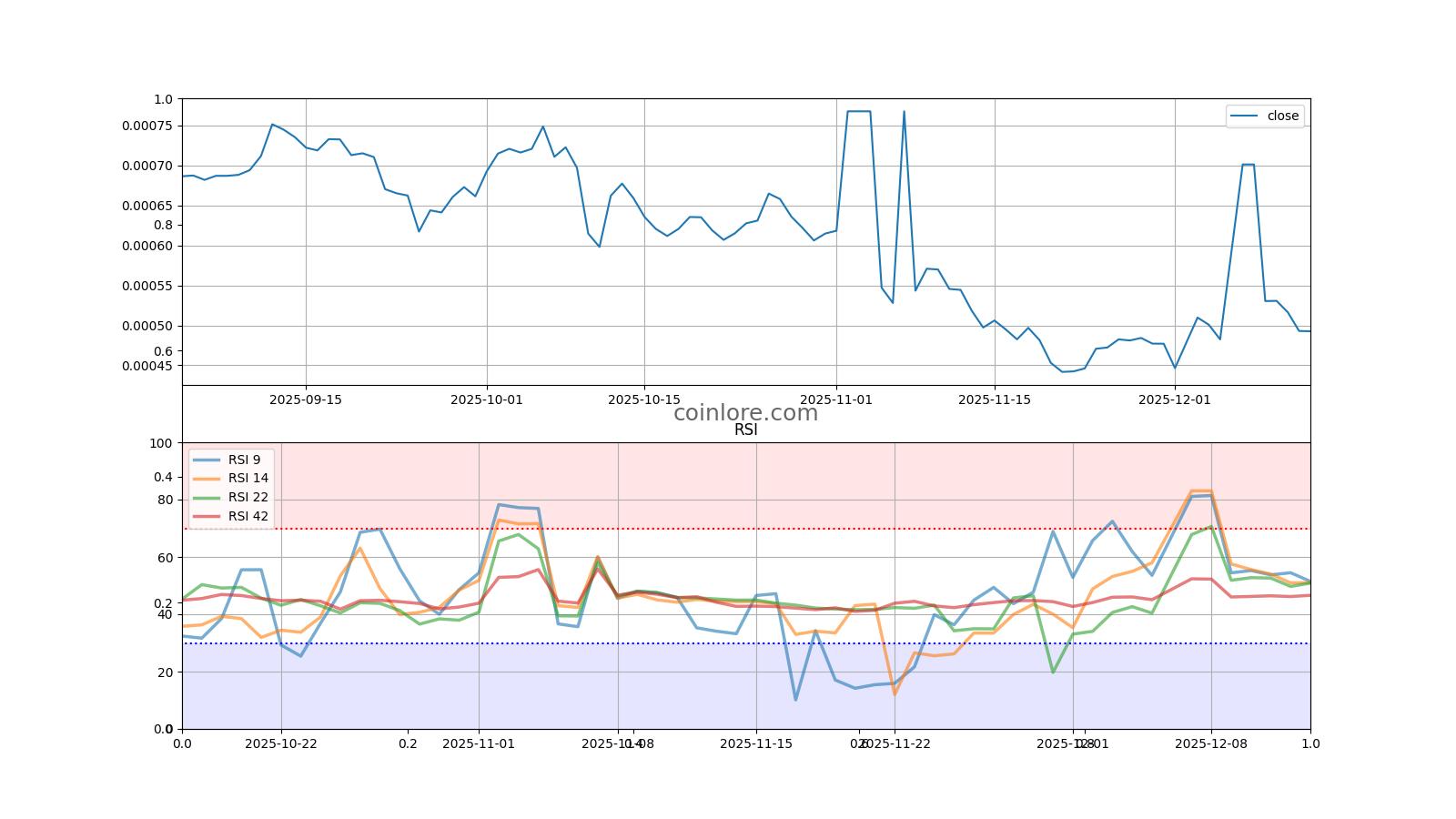 Genaro Network RSI indicator
