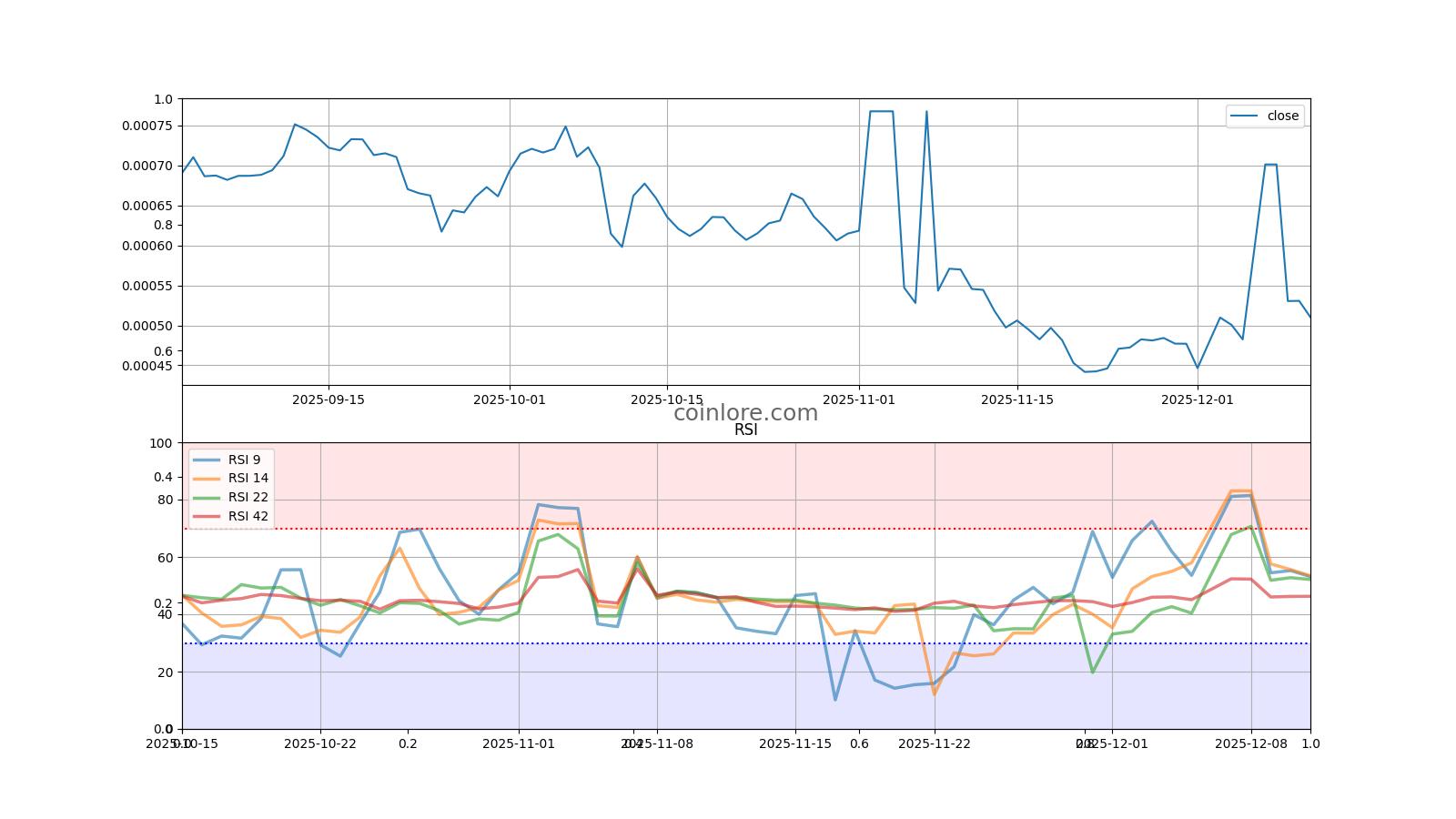 Genaro Network RSI indicator