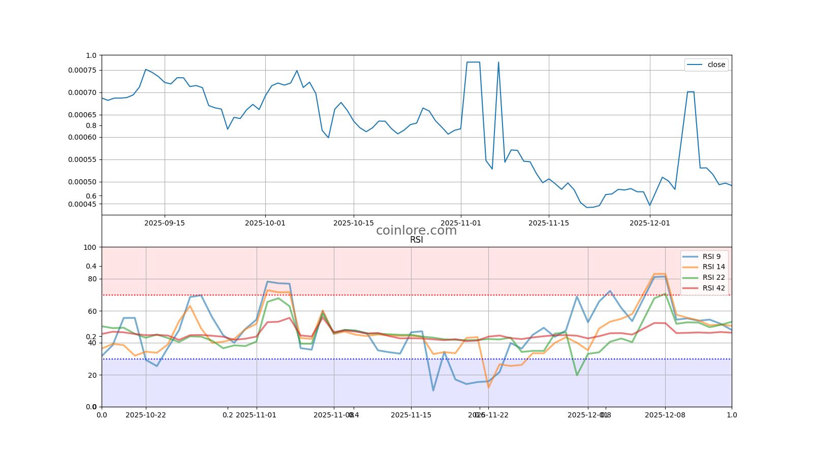 Genaro Network RSI indicator