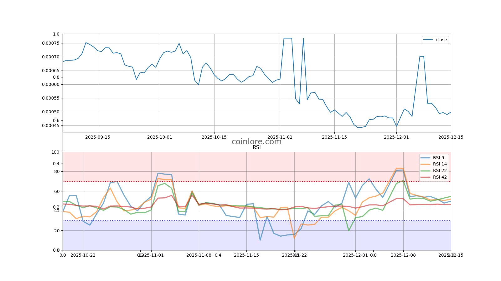 Genaro Network RSI indicator