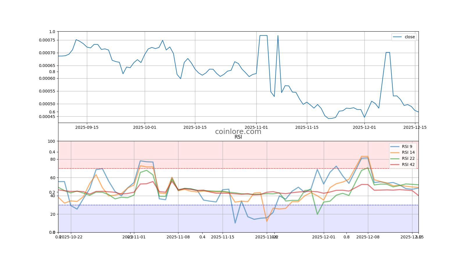 Genaro Network RSI indicator