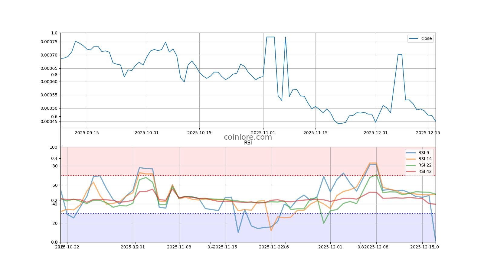 Genaro Network RSI indicator