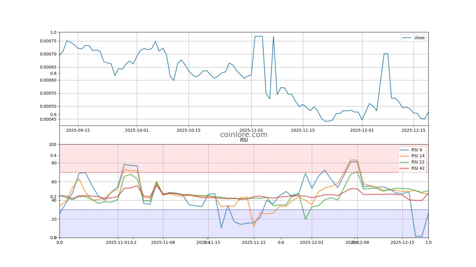 Genaro Network RSI indicator