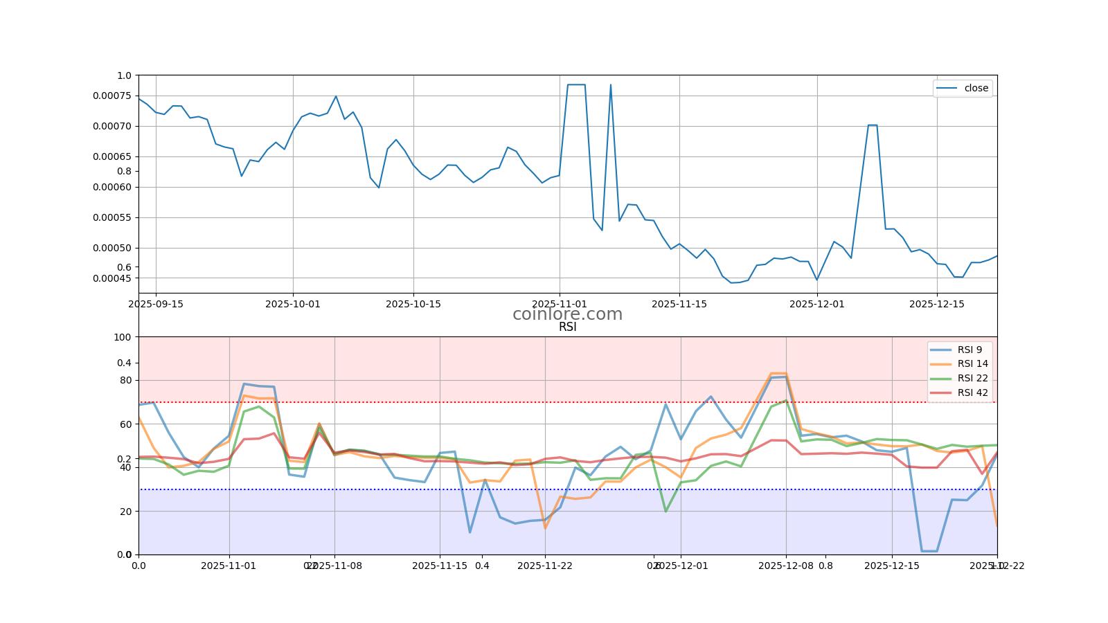 Genaro Network RSI indicator