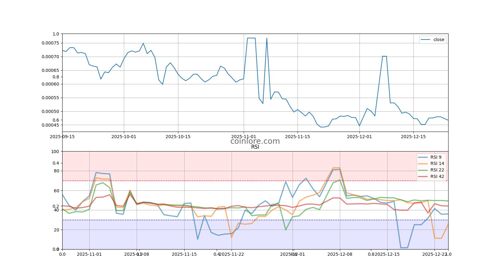 Genaro Network RSI indicator