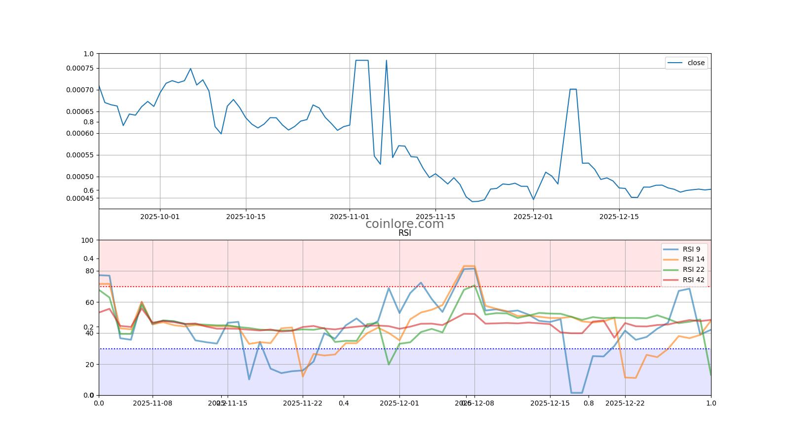 Genaro Network RSI indicator