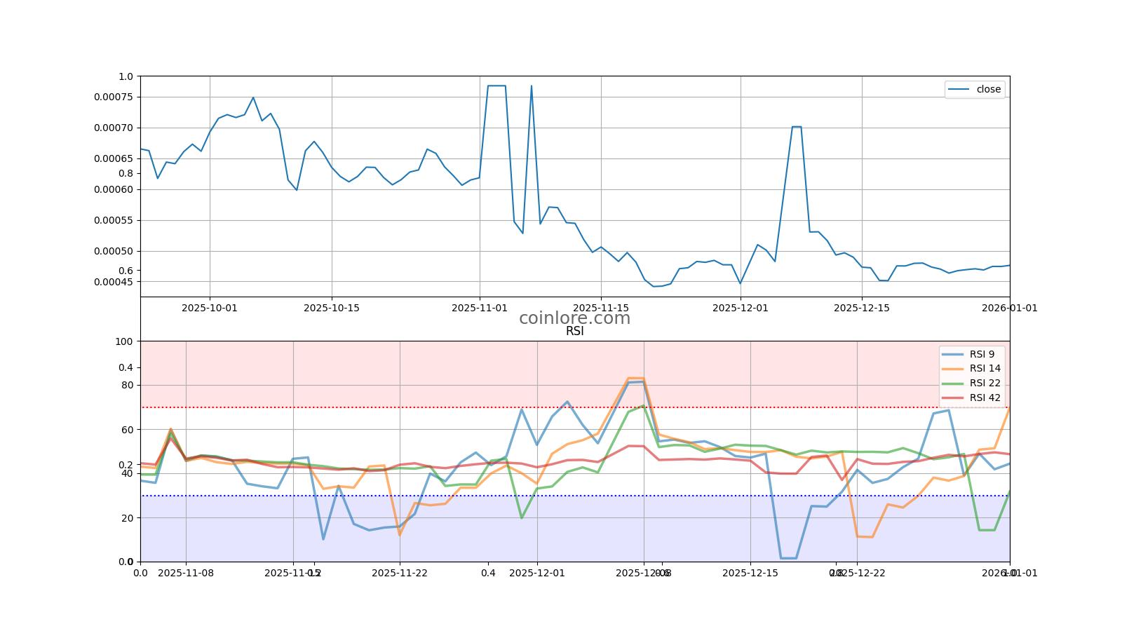 Genaro Network RSI indicator