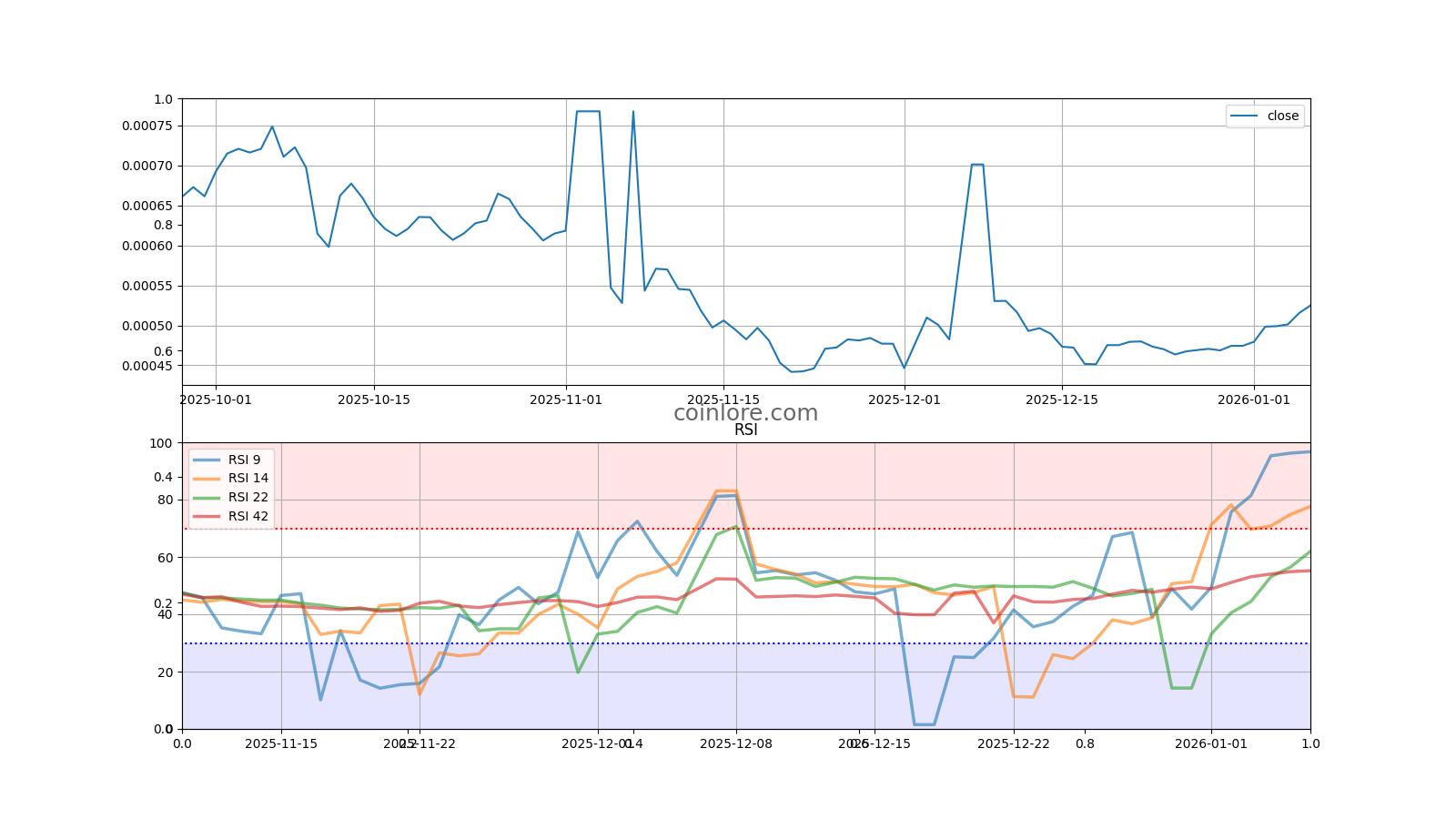 Genaro Network RSI indicator