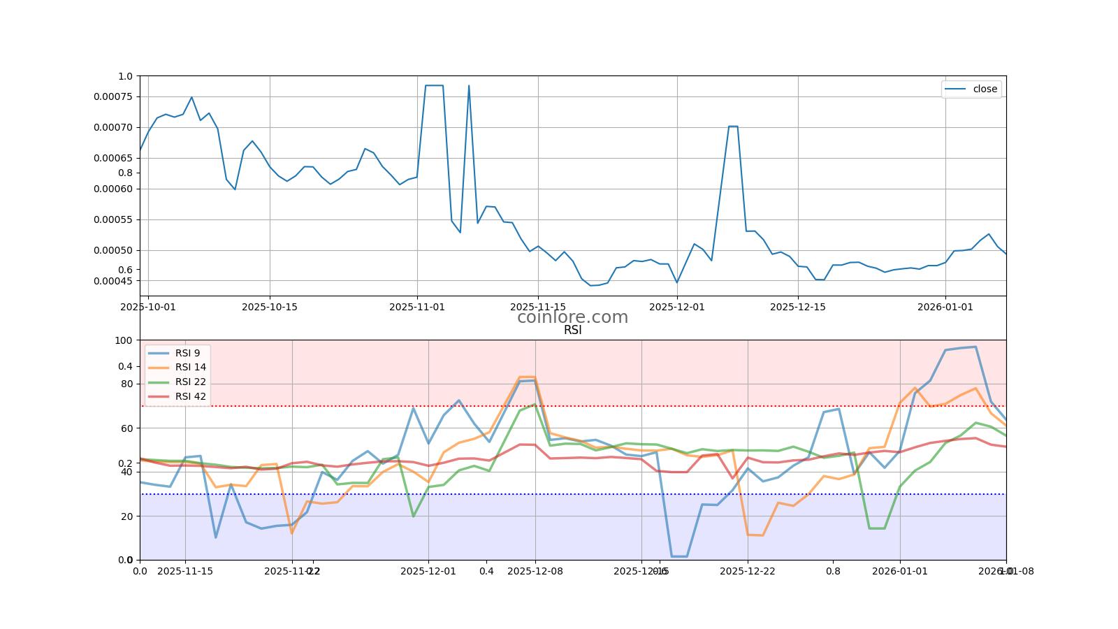Genaro Network RSI indicator