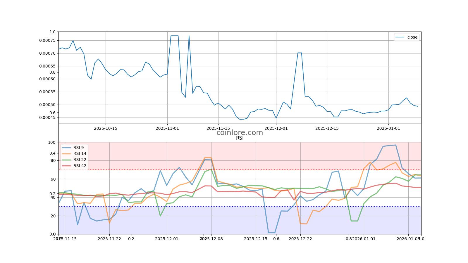 Genaro Network RSI indicator