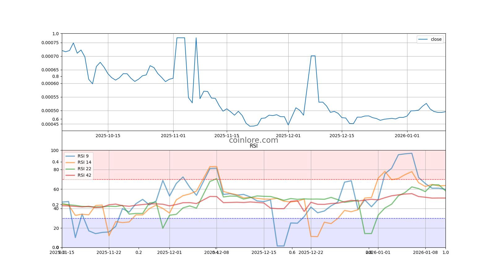 Genaro Network RSI indicator